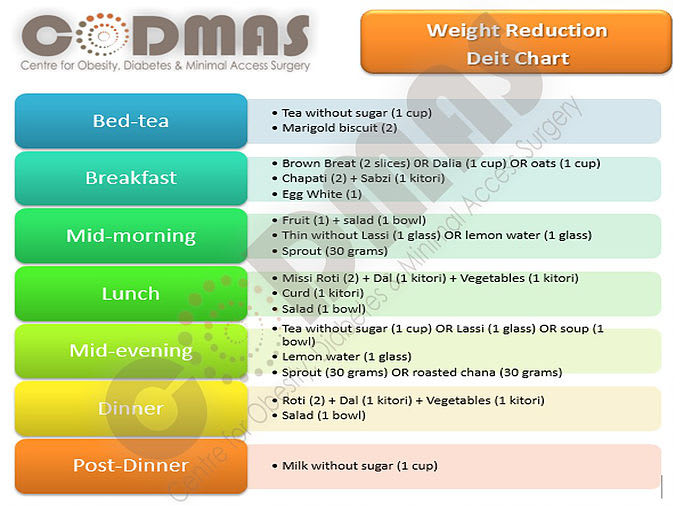 Diet Chart - Bariatric Surgery - Dr. Jasmeet Singh Ahluwalia