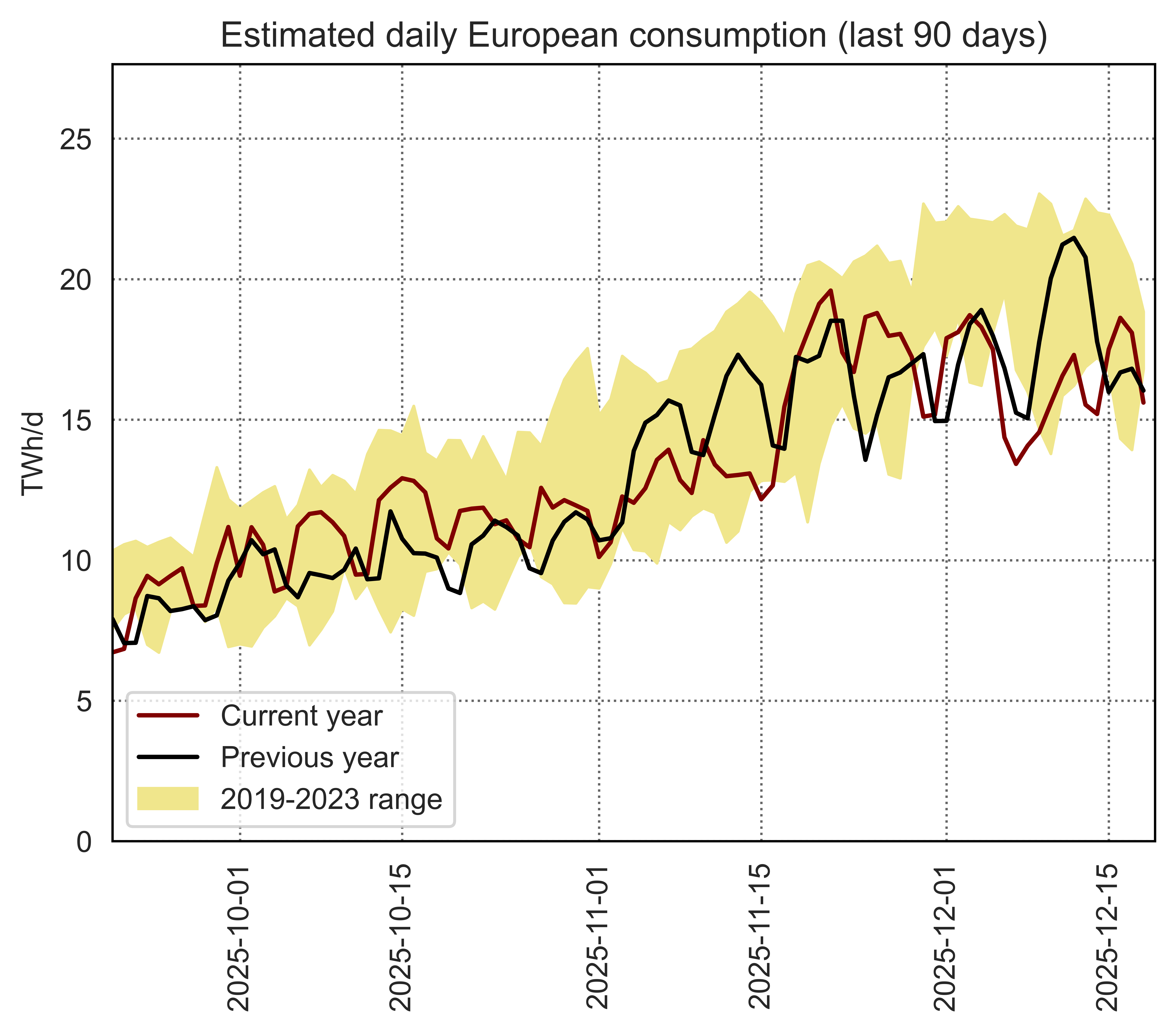 European flows