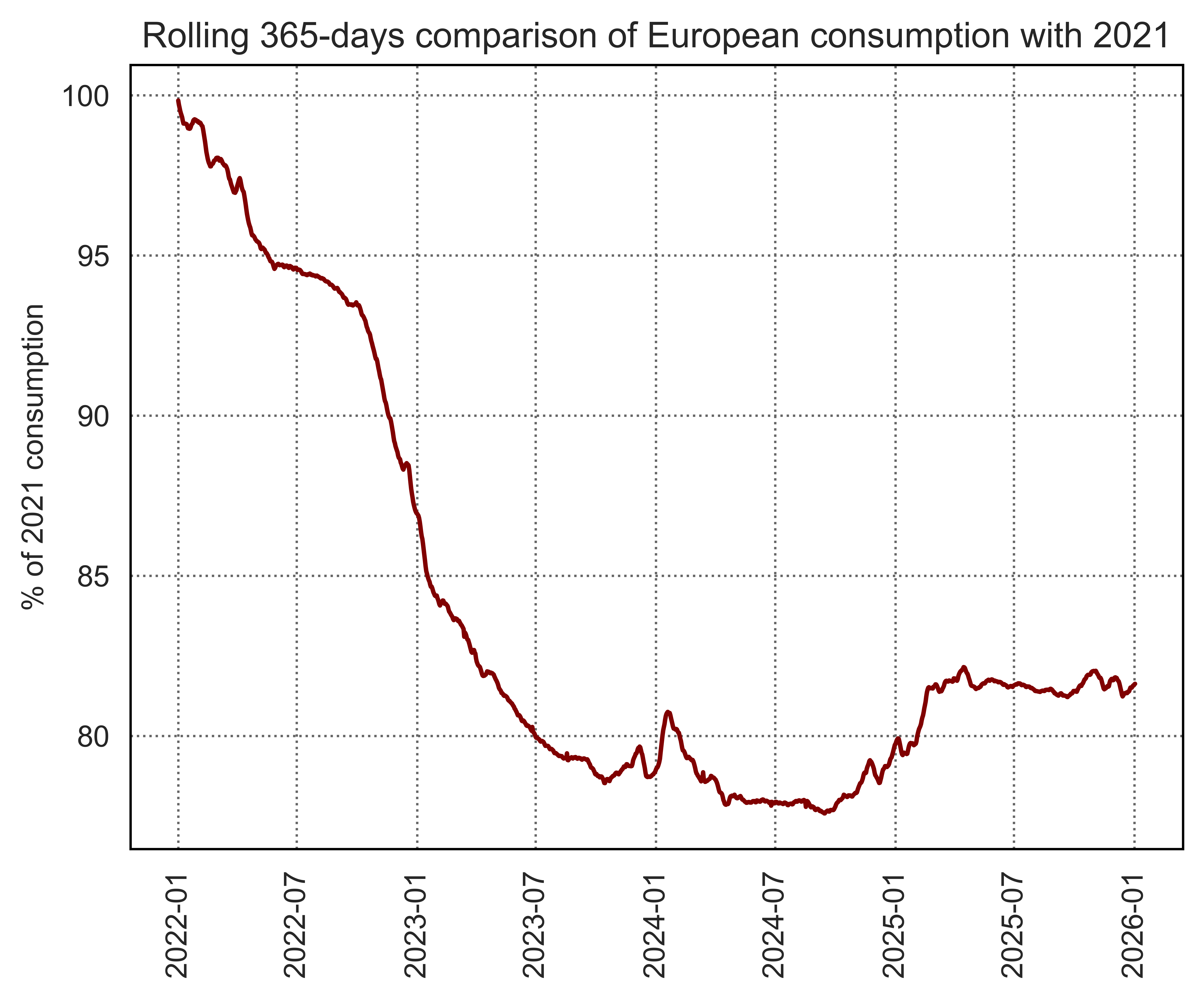 Rolling European demand tracker - GFB Insight