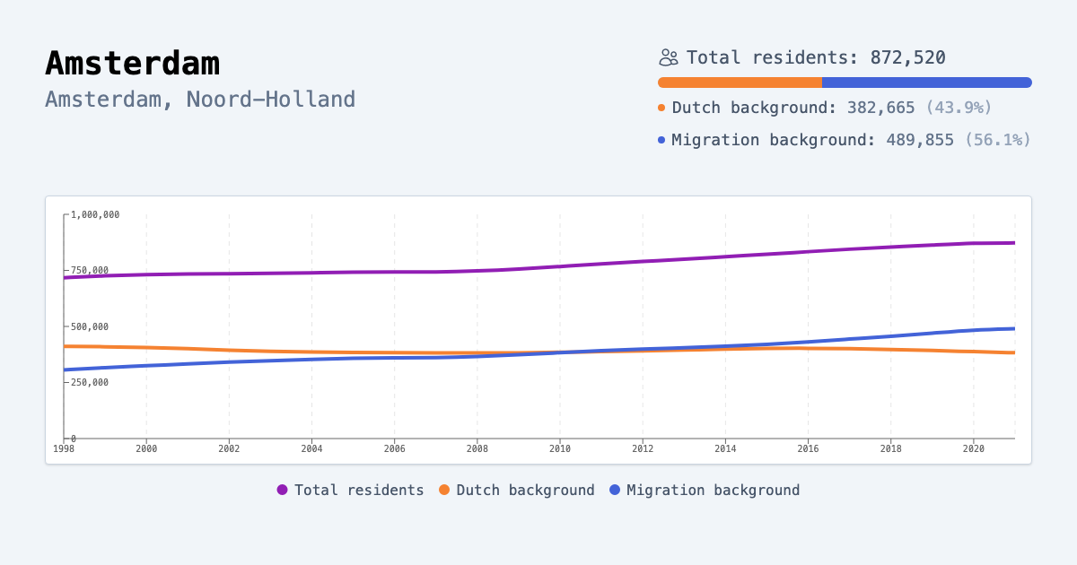Migration background of Amsterdam, Noord-Holland