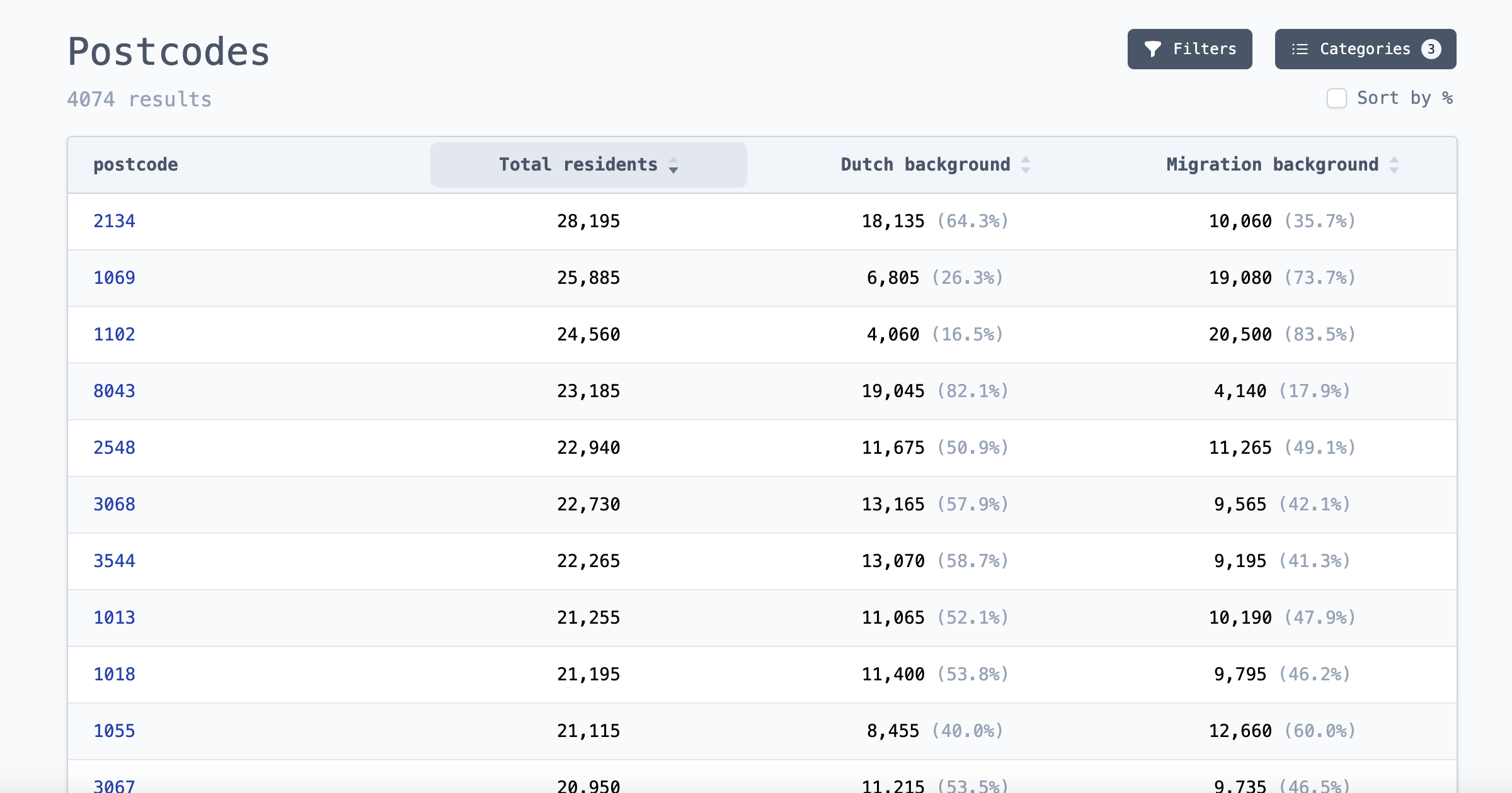 Migration background by postcode in Netherlands