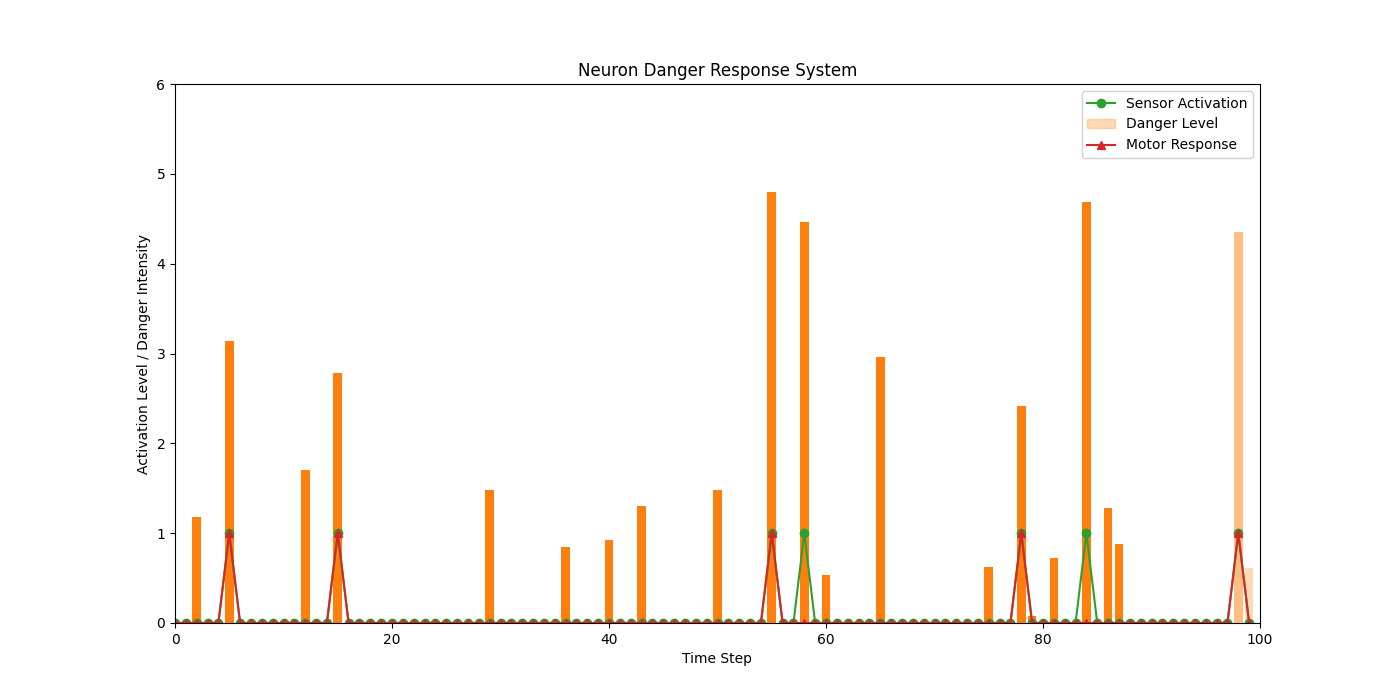 GitHub - iBz-04/brAIn: Attempting to program a digital nervous system, beginning with single ...