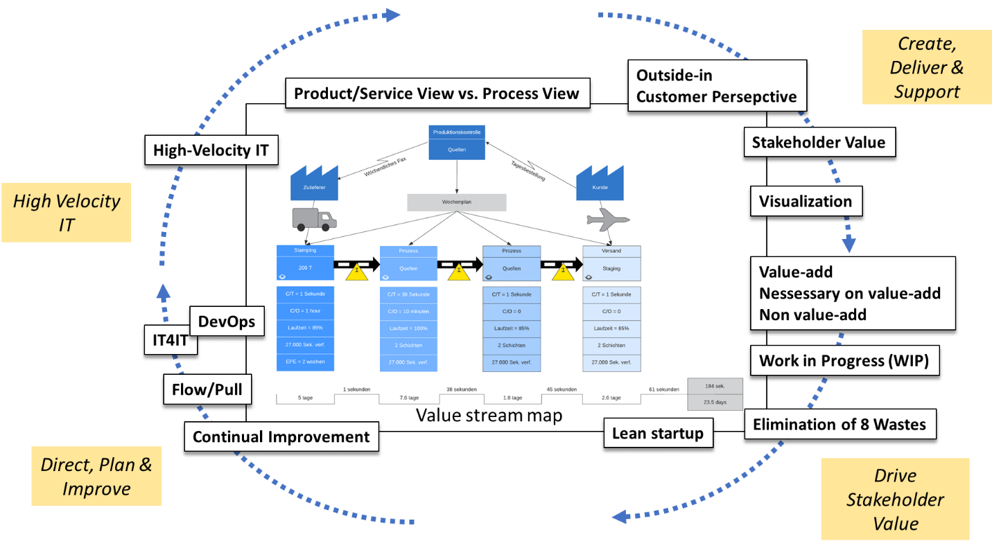 Value Stream Mapping in ITIL® 4 - Digicomp Blog