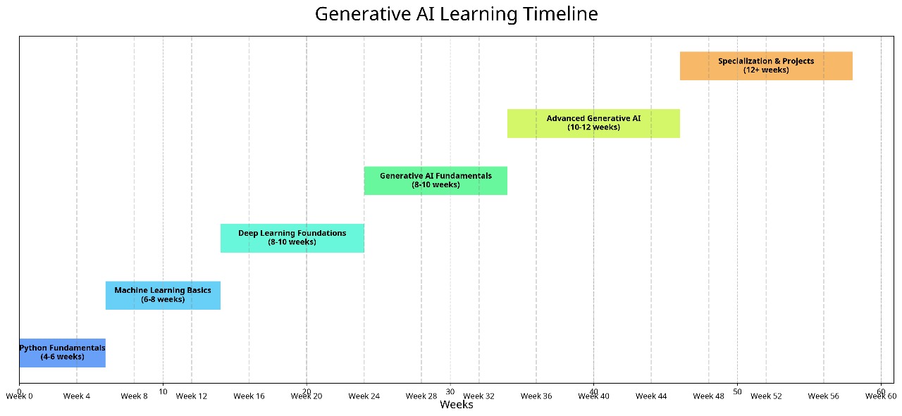 GitHub - ApexIQ/Gen-AI-Roadmap-2025
