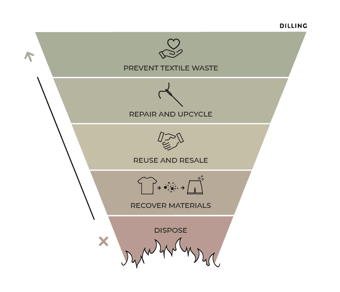 The path to less textile waste - Dilling