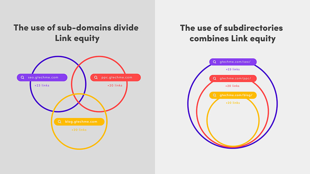 Subdomain vs. Subdirectory: Which is Better for Global SEO? - GTECH Blogs