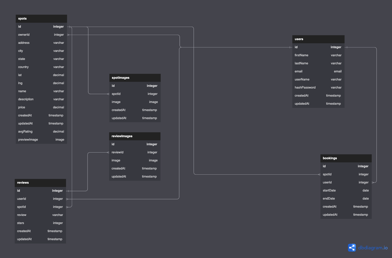 GitHub - kkong88/airbnb