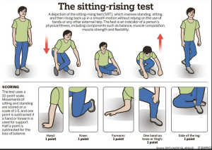 Sitting-rising test: What’s your score? | K.O.R.E. 360º