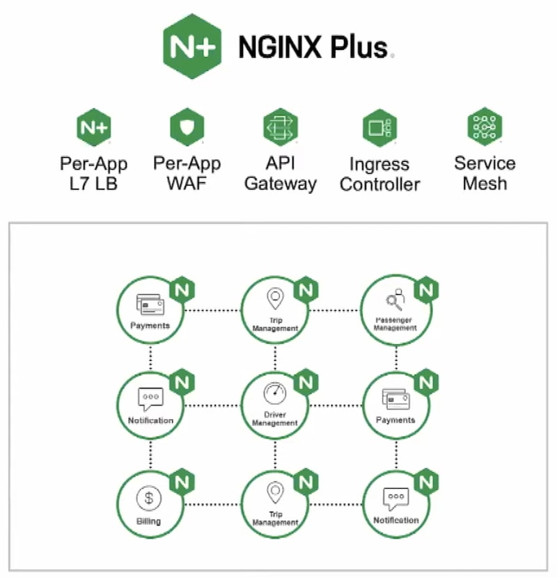 How to use Nginx for .NET Core Applications as a Load Balancer - Sibuna