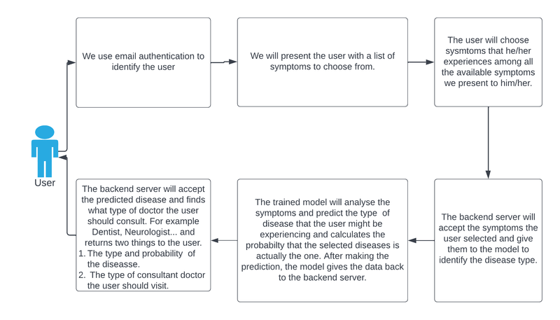 GitHub - yordanoswuletaw/disease-prediction-system: Disease Prediction is a system used to ...