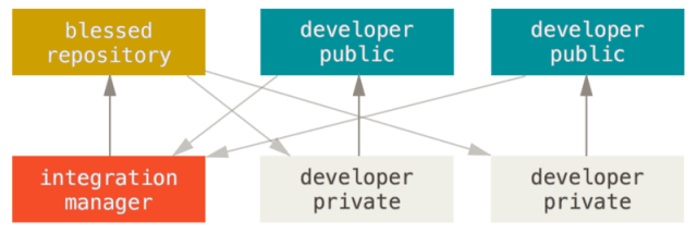 Git公式のPro GitでみるGitアーキテクチャ - nullpo.io