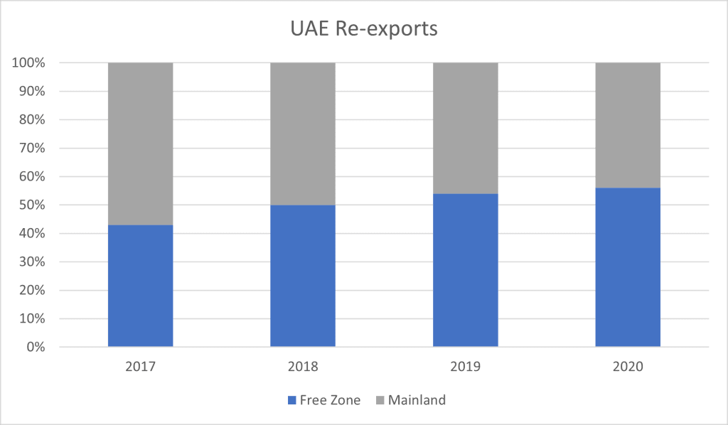 Business Structuring in the UAE: Key Options