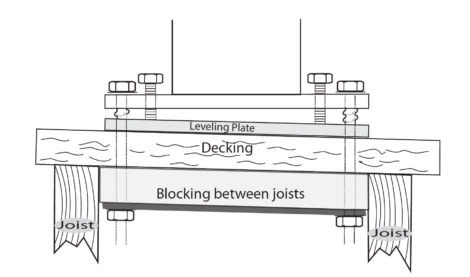 On the Level with Patriot Leveling Post Mounts - DIYHomeCenter
