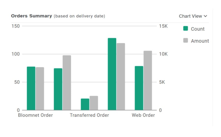 Hana Florist POS | Best Floral POS System & Software on the Market