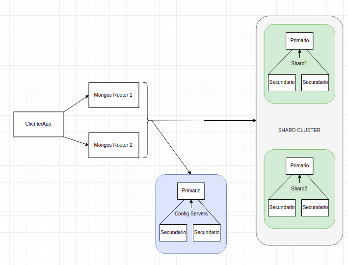 Github Diametra Labs Sharded Cluster Mongodb Docker Short Description Of The Deployment Of A
