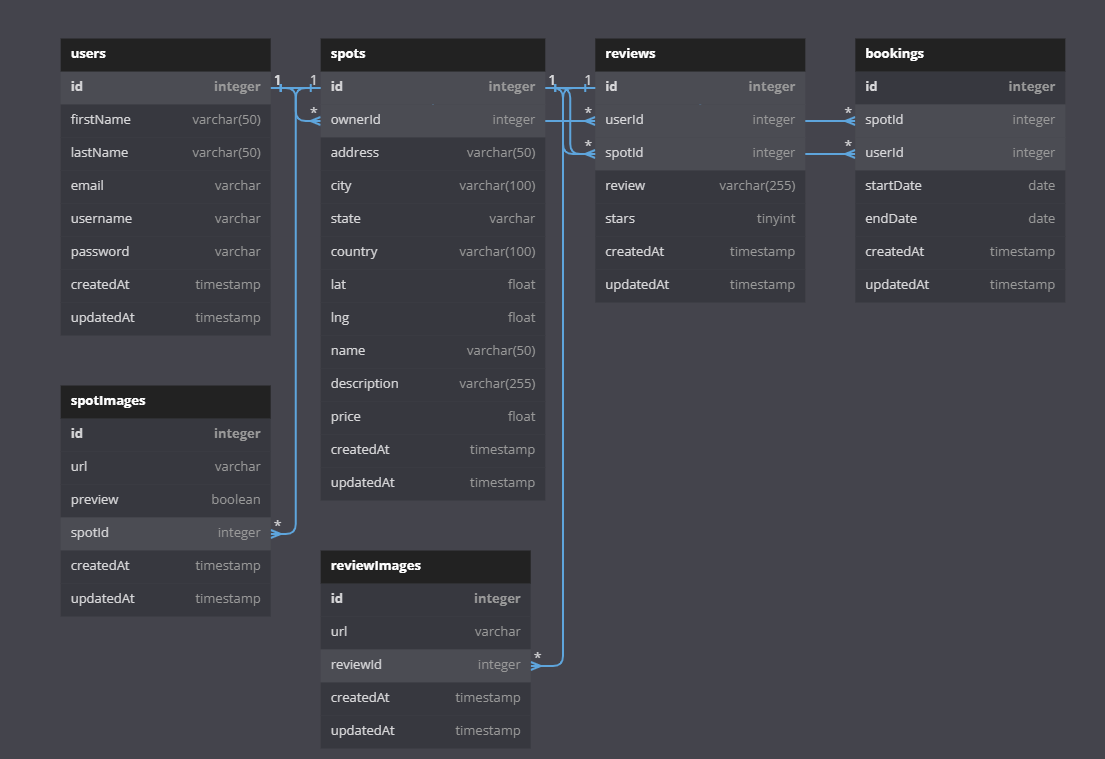 GitHub - cstandre/AirBnB