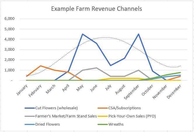 Farm Finances: Let's Talk Revenue (Sales!) | Rooted Farmers Blog