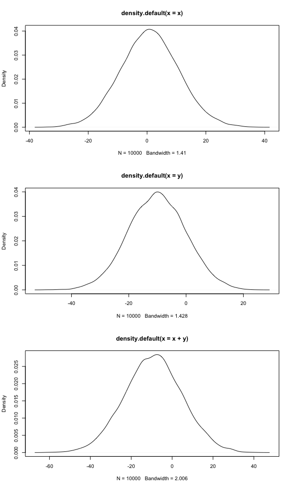 Sum Of Normal Random Variables Weiru Han s Blog