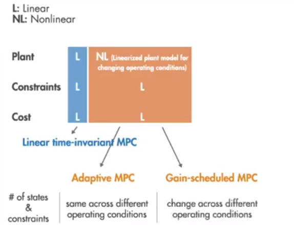 MPC控制笔记(一)_prediction horizon-CSDN博客