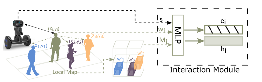 [论文]Crowd-Robot Interaction:Crowd-aware Robot Navigation with Attention-based Deep Reinforcement ...