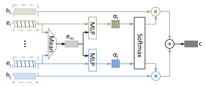 [论文]Crowd-Robot Interaction:Crowd-aware Robot Navigation with Attention-based Deep Reinforcement ...