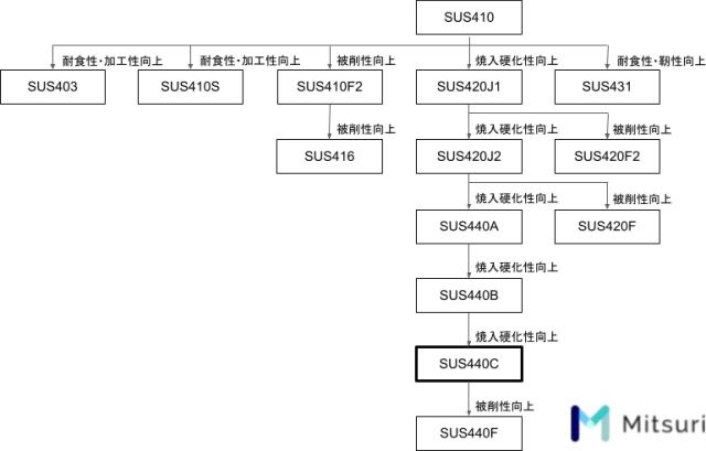 SUS440Cとは？性質、規格、成分、用途 | 金属加工の見積りサイトMitsuri（ミツリ）