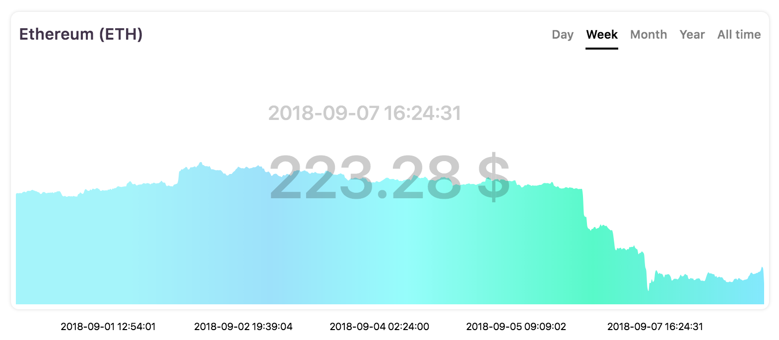 GitHub - mchirkin/react-coincap-history-chart: Example of using Coincap API and Recharts