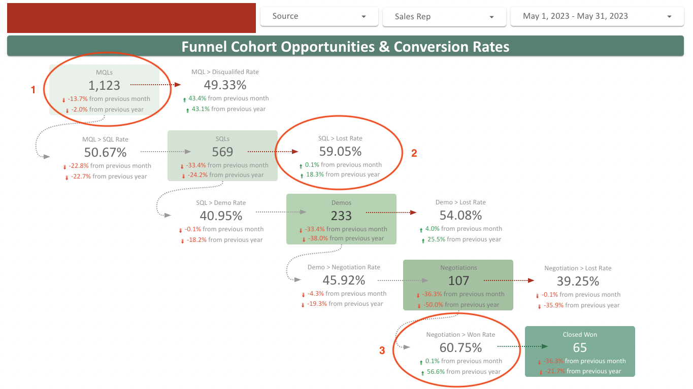 TOFU & Cohort Performance Focused Dashboard for B2B SaaS Company