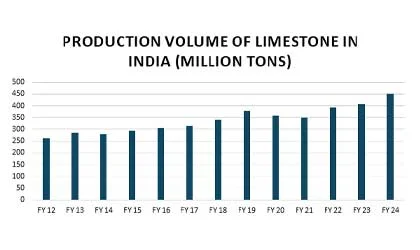 Limestone Production In India Is Thriving With Outstanding Support From ...