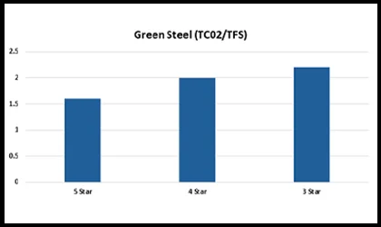Indian Government Plans To Make Green Steel More Lucrative