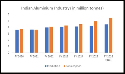 Indian Aluminium Industry In FY2025 - Snapshot