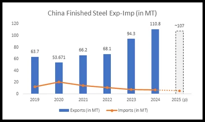 China Steel Exports Peaked, Stats Say Otherwise