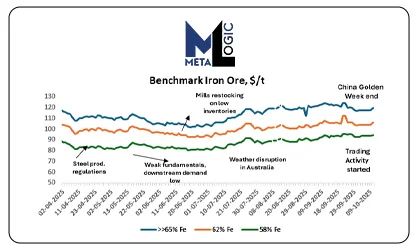 Benchmark Iron Ore Prices Incline as China’s Golden Week End