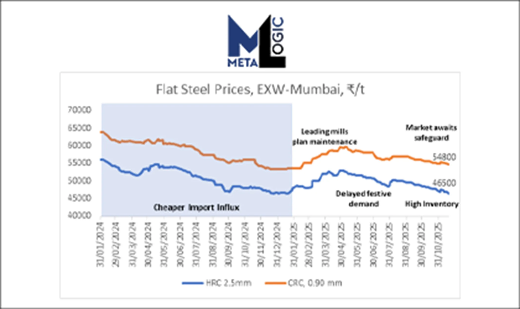 Weak Demand and Import Relaxation Keep Domestic Flat Steel Prices on a ...