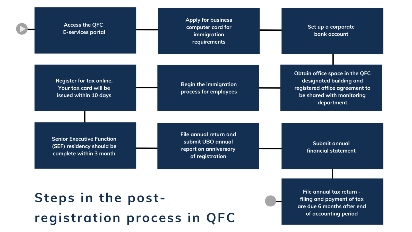 Qatar Financial Centre (QFC) | PRO Partner Group