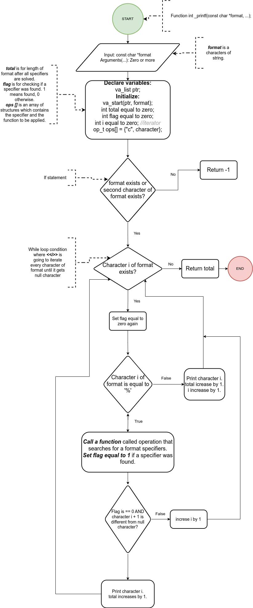 Github Xiayudevholbertonschool Printf Project To Create My Own Printf Function From C Language