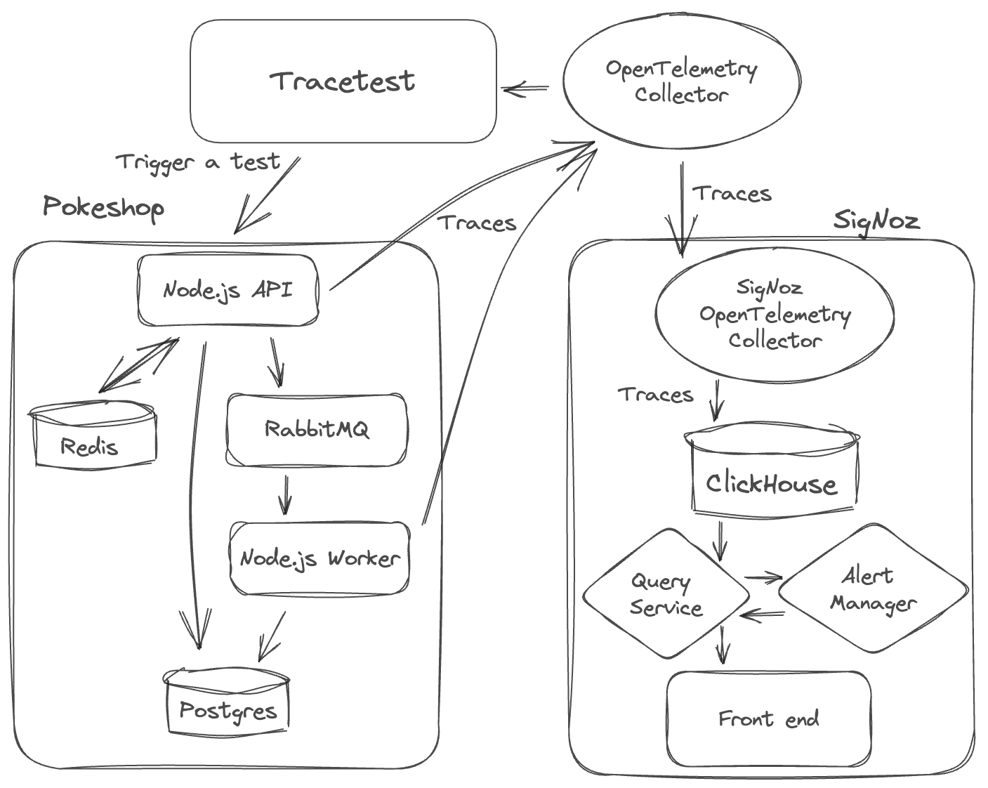 SigNoz + Tracetest: OpenTelemetry-Native Observability Meets Testing ...