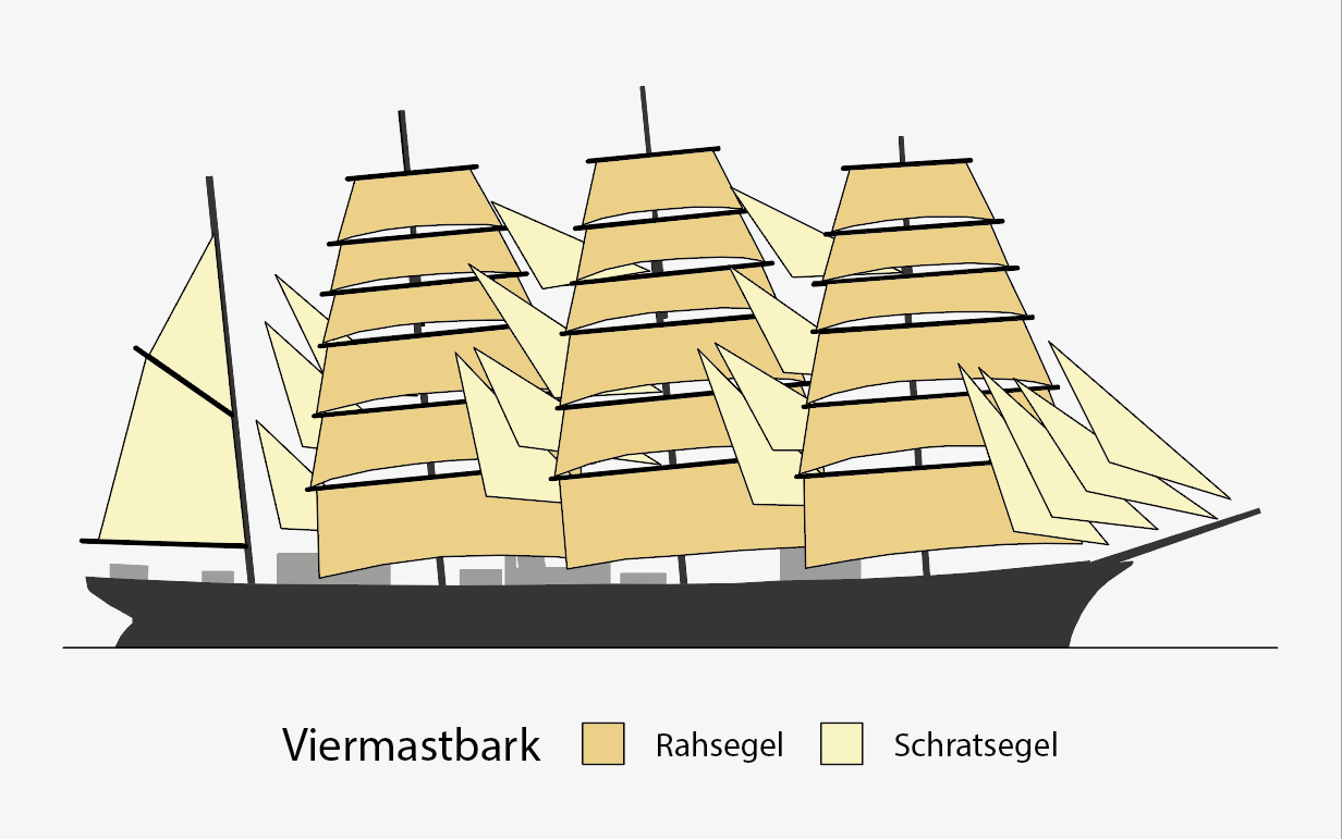 Classifications Of Sailing Ships