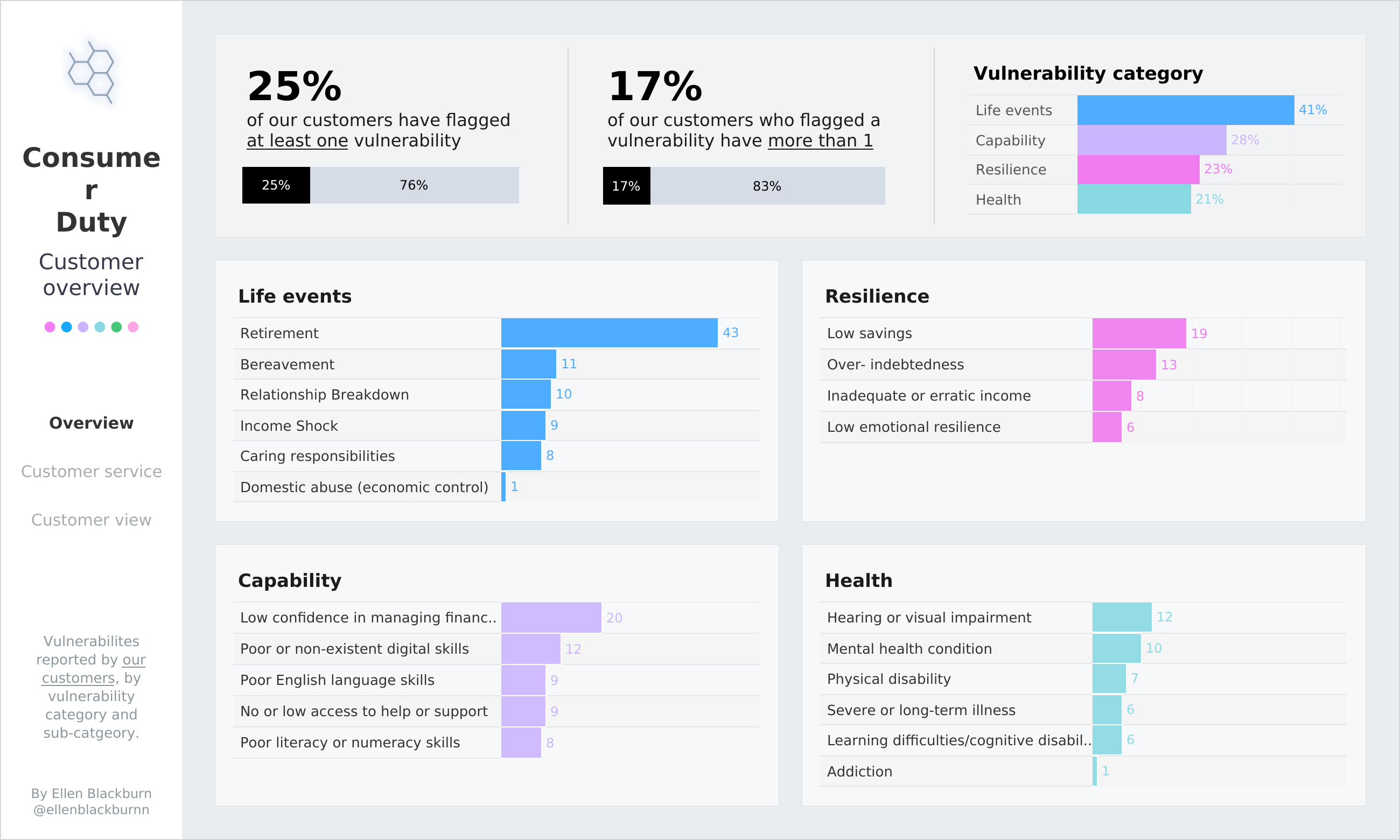 Embedding Tableau | The Information Lab UK