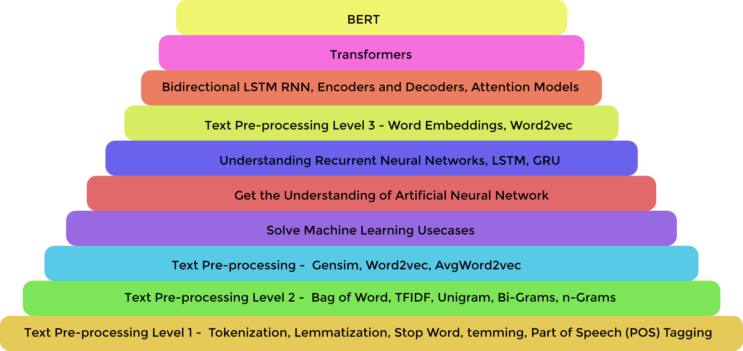 GitHub - isubhamsr/NLP