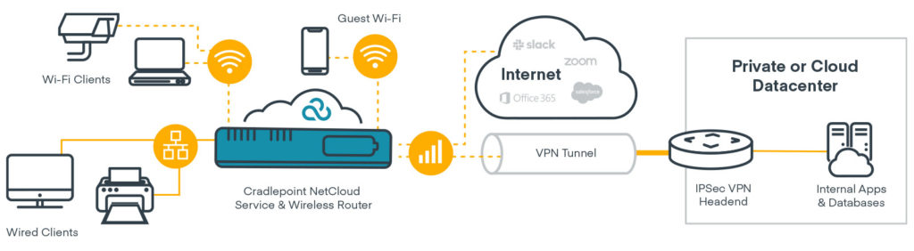 Pop-Up Network for Temporary Connectivity | Cradlepoint