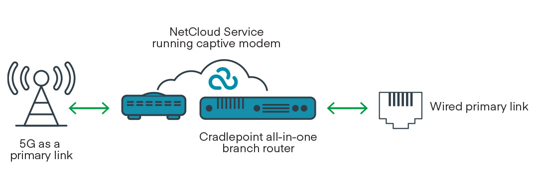 NetCloud: Optimized Uptime Solutions | Cradlepoint