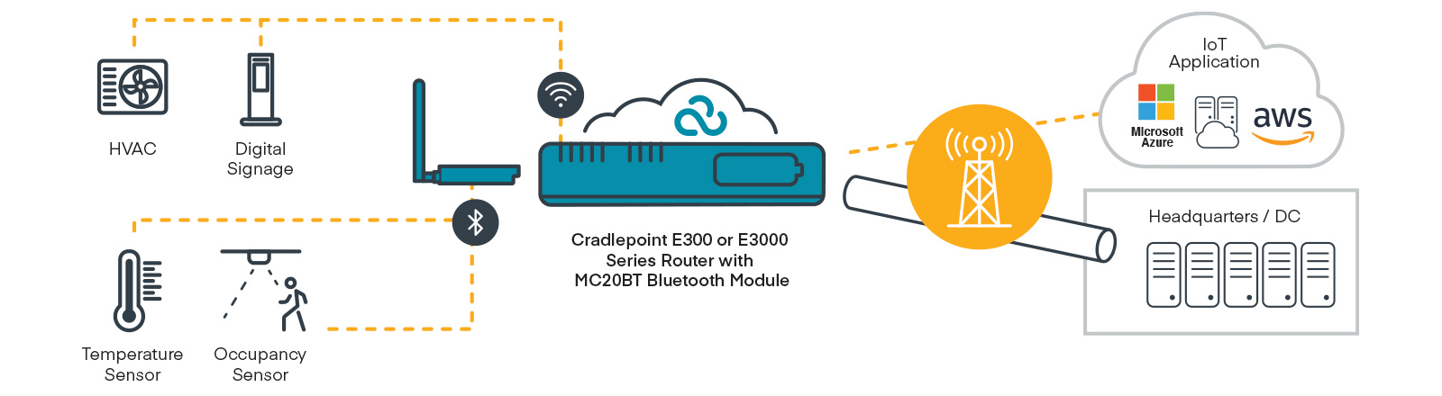 Work From Home | Netcloud Use Cases | Cradlepoint