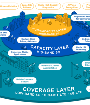 5G Technology and Capabilities for Business | Cradlepoint