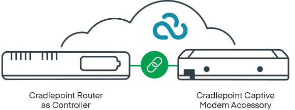 5G Captive Modem Adapter Accessory, Indoor (North America) | NetCloud ...