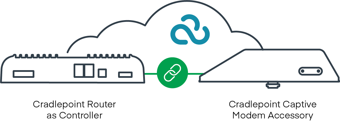 5G Captive Modem and Wi-Fi Accessory with R2105-5GB | NetCloud ...