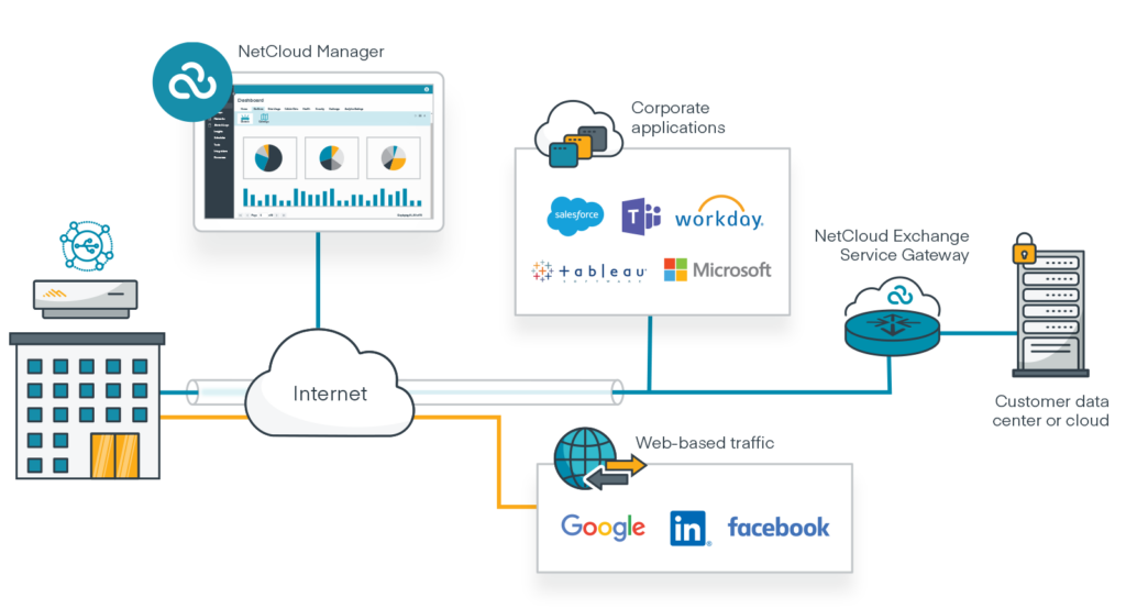 5G SD-WAN Solutions | NetCloud Exchange | Cradlepoint