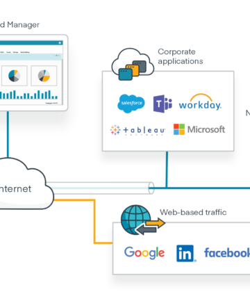 5G SD-WAN Solutions | NetCloud Exchange | Cradlepoint