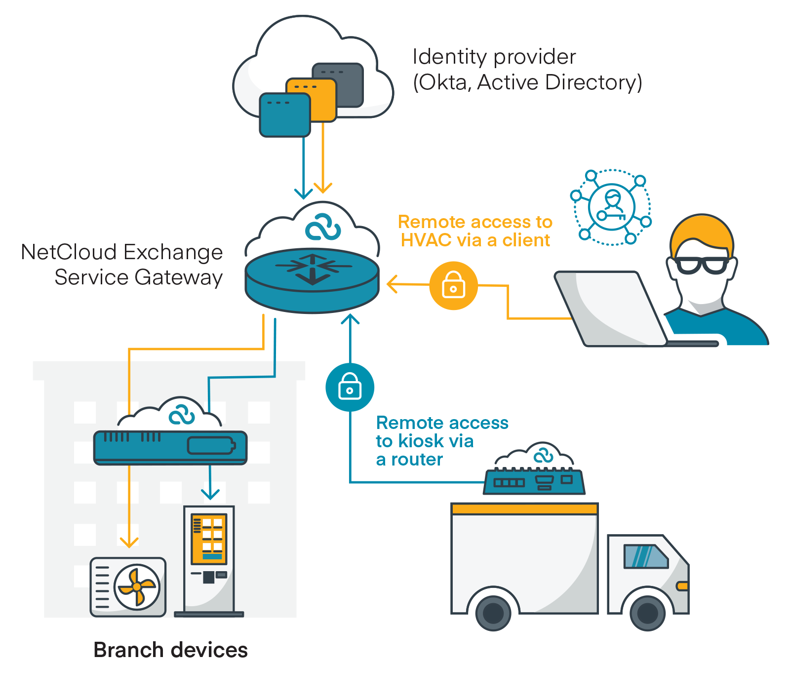 NetCloud Exchange ZTNA | Network Security for LTE and 5G | Cradlepoint