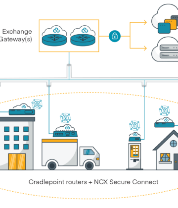 NetCloud Exchange Secure Connect | Zero Trust | Cradlepoint
